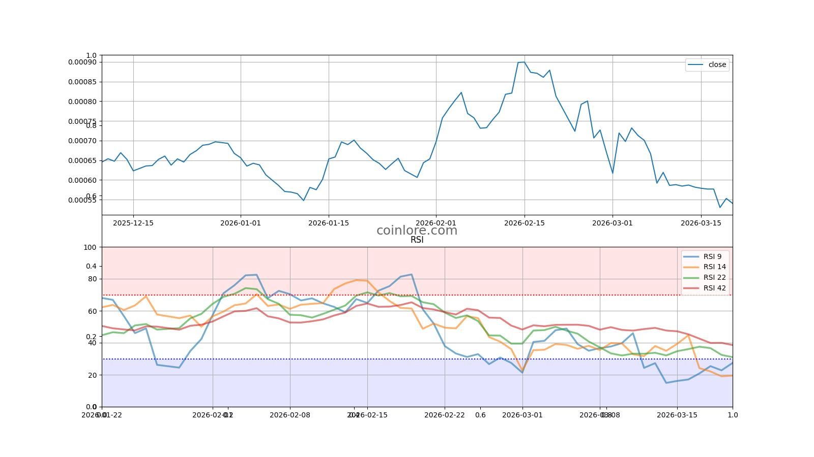 Nimiq RSI indicator