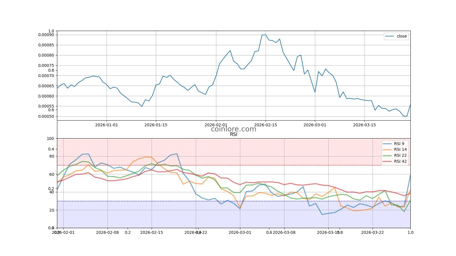 Nimiq RSI indicator
