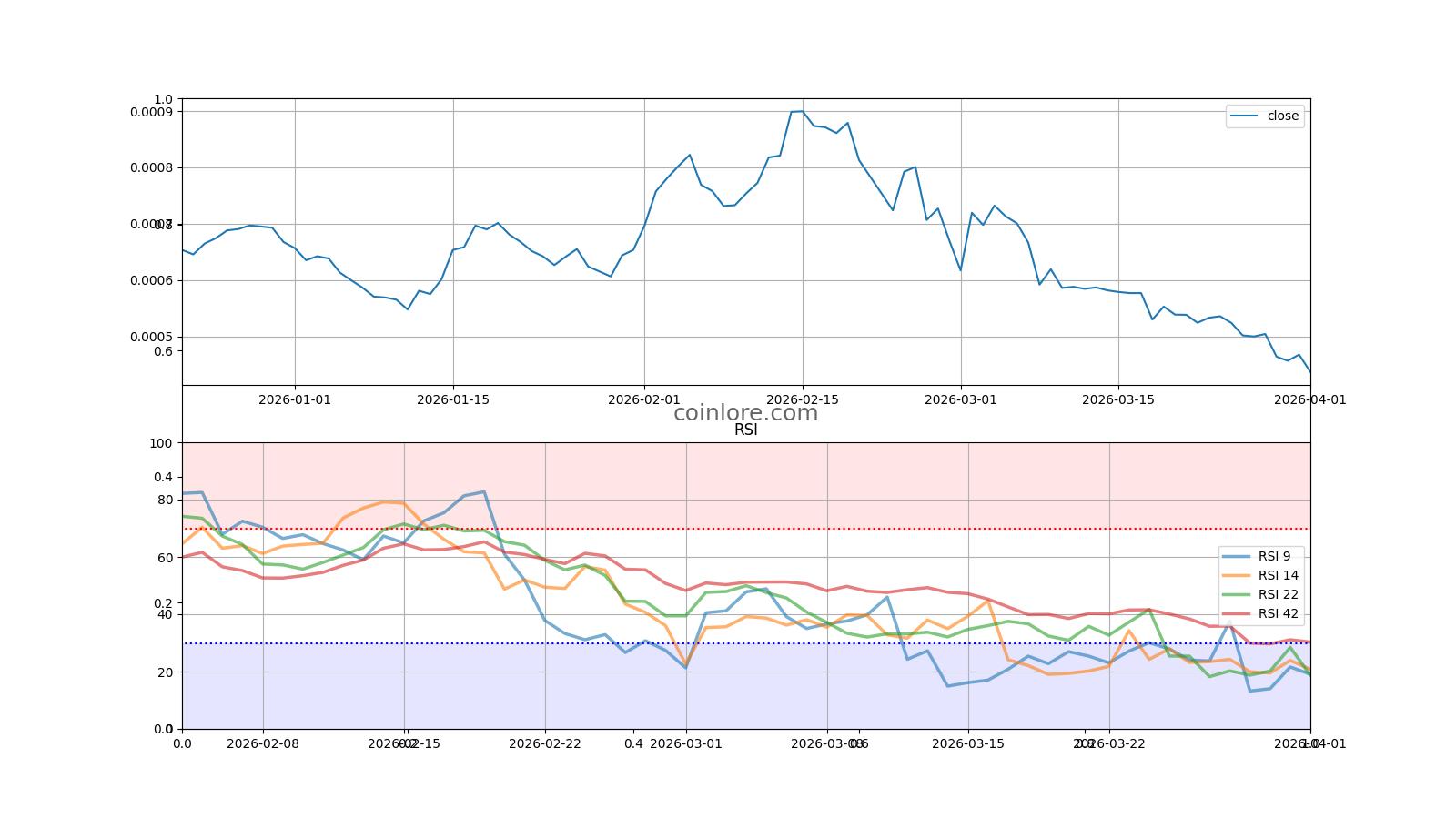 Nimiq RSI indicator