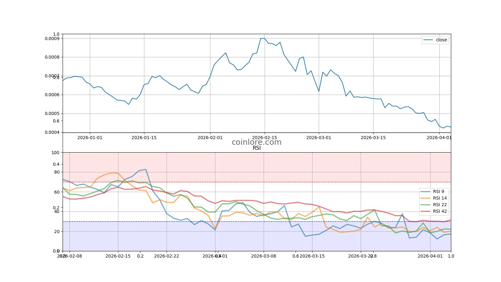 Nimiq RSI indicator