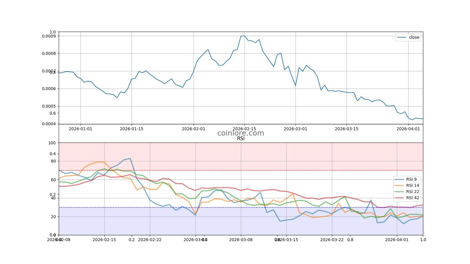 Nimiq RSI indicator
