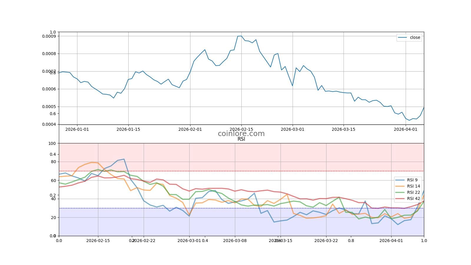 Nimiq RSI indicator
