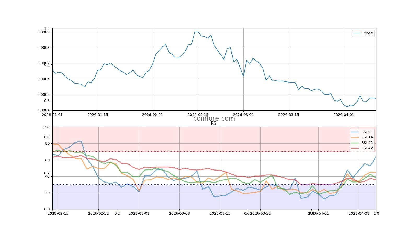 Nimiq RSI indicator