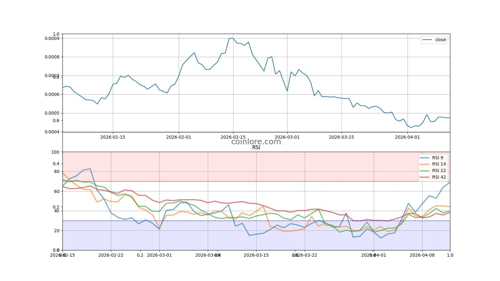 Nimiq RSI indicator