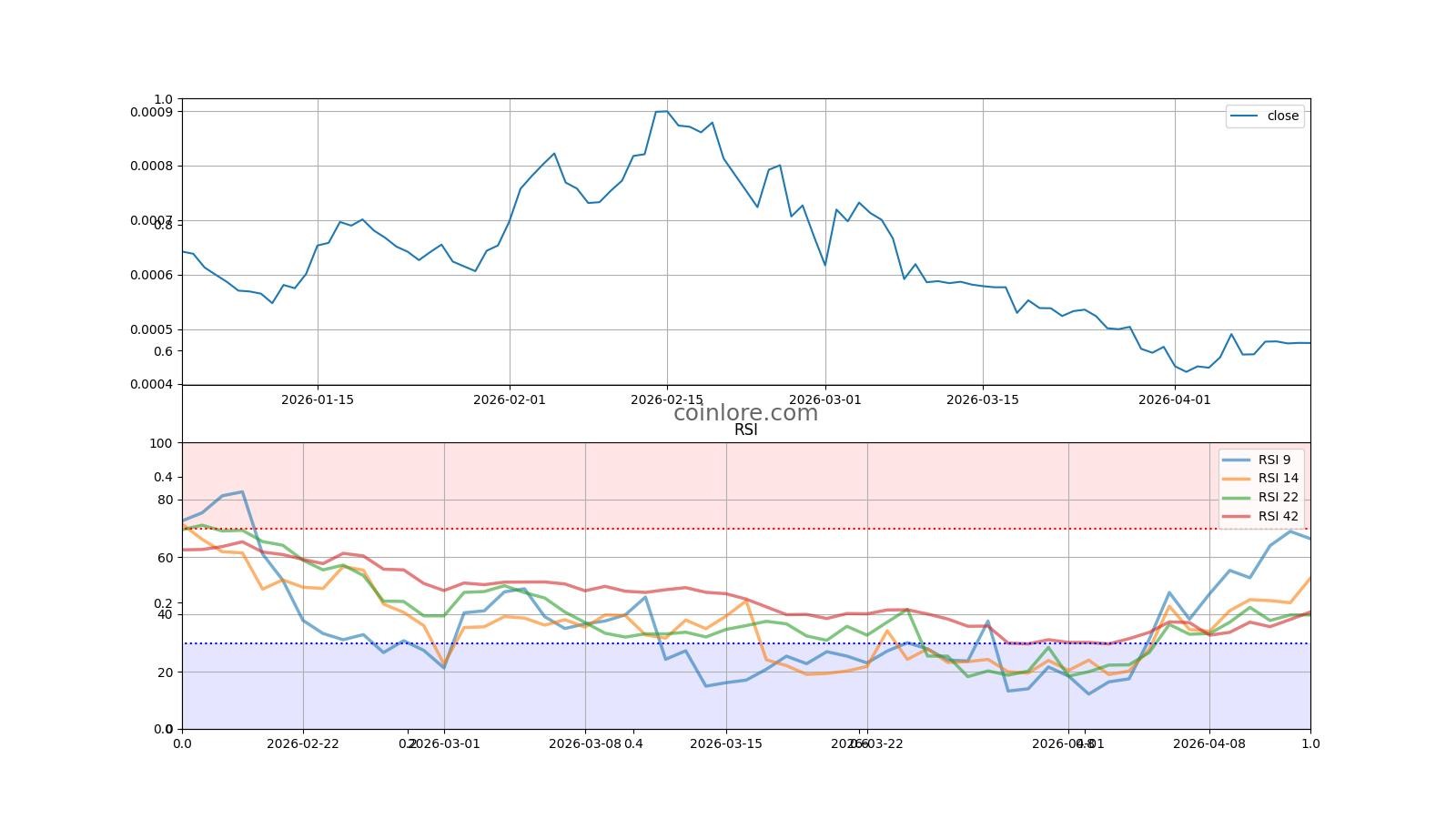 Nimiq RSI indicator