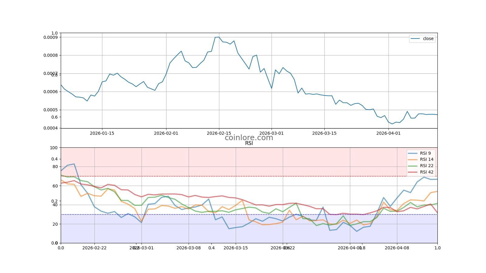 Nimiq RSI indicator