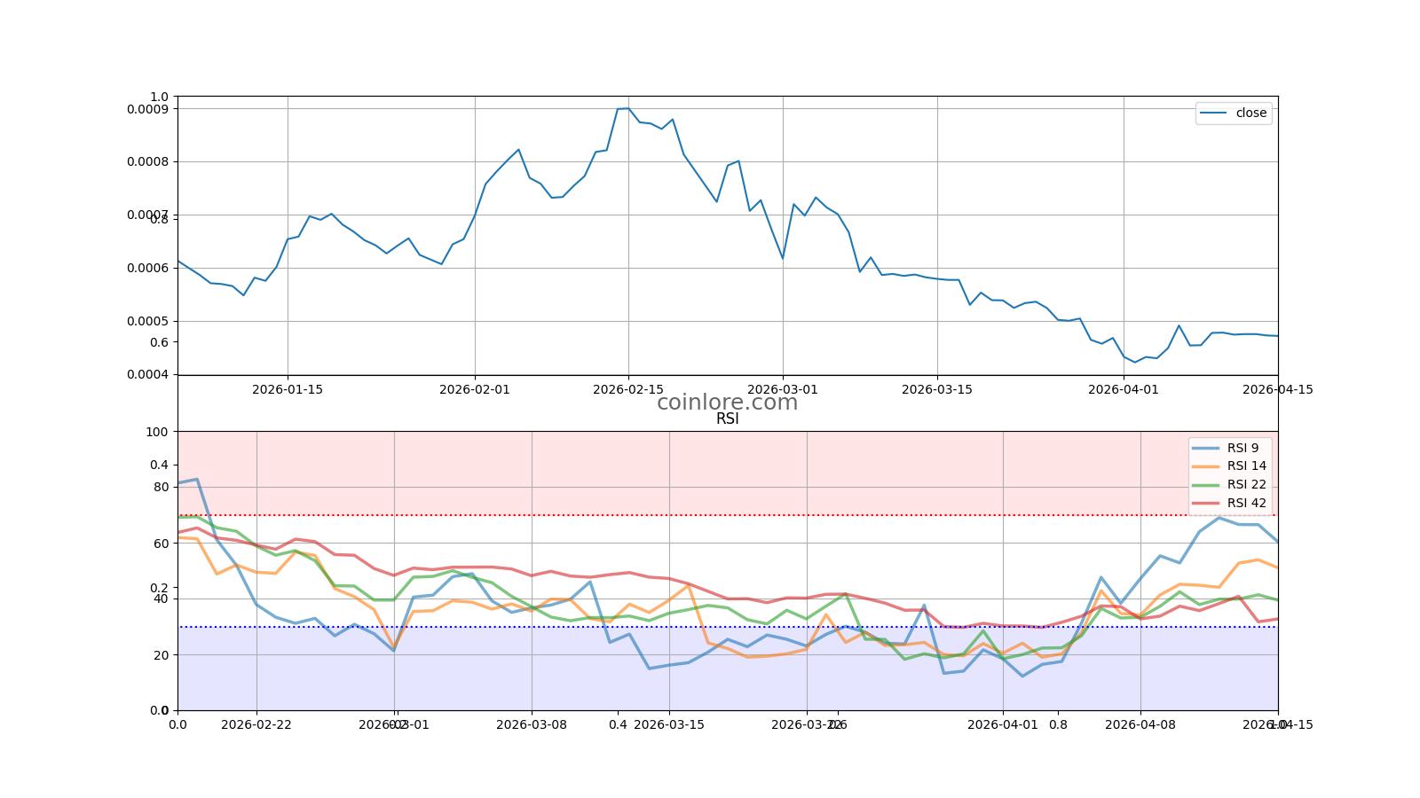Nimiq RSI indicator