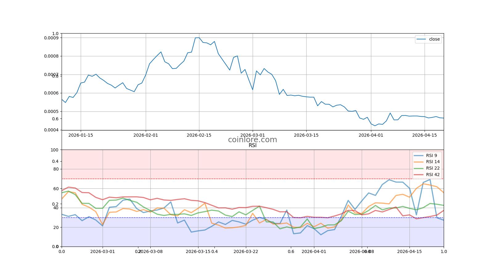 Nimiq RSI indicator
