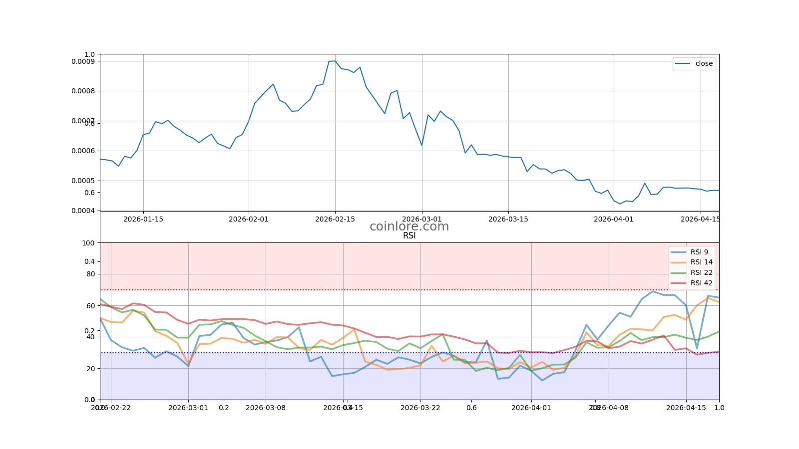 Nimiq RSI indicator