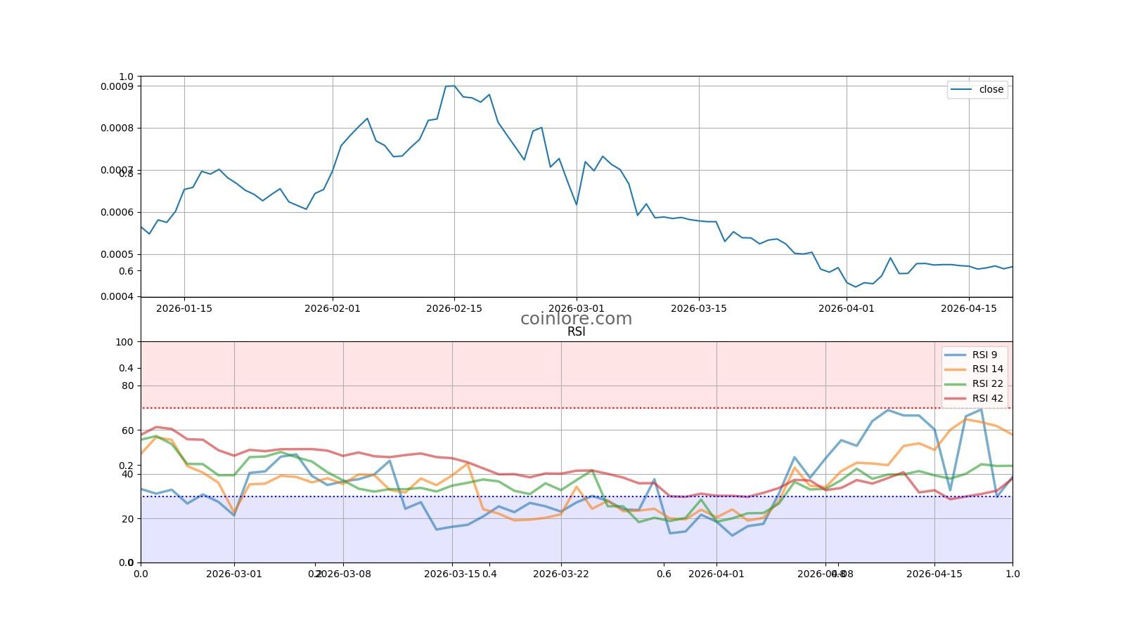 Nimiq RSI indicator