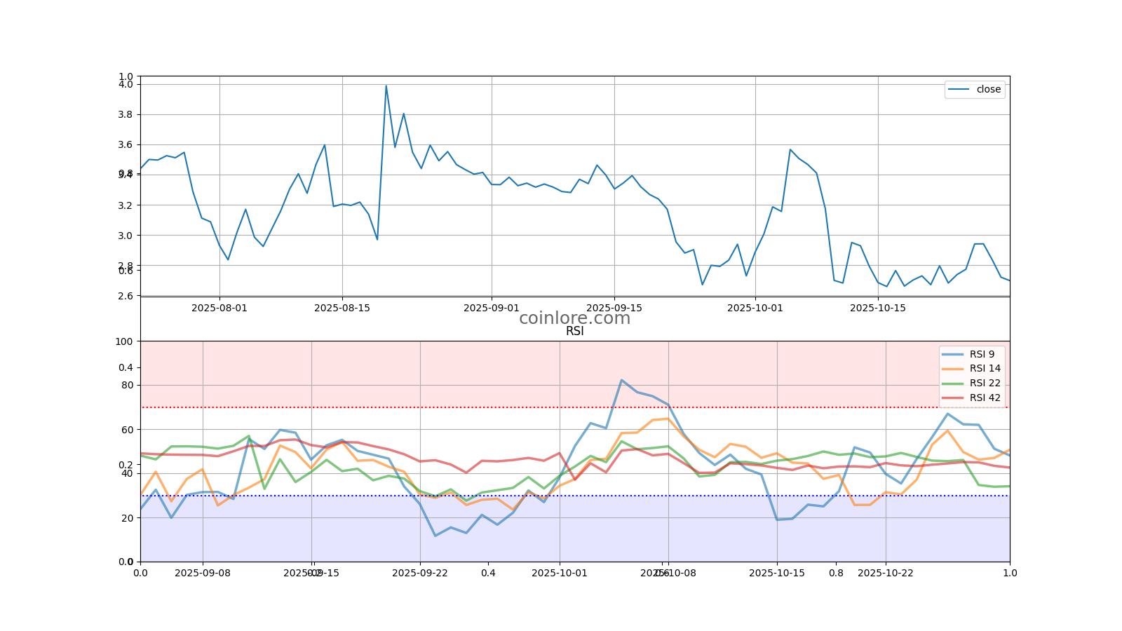Ninja Squad Token RSI indicator