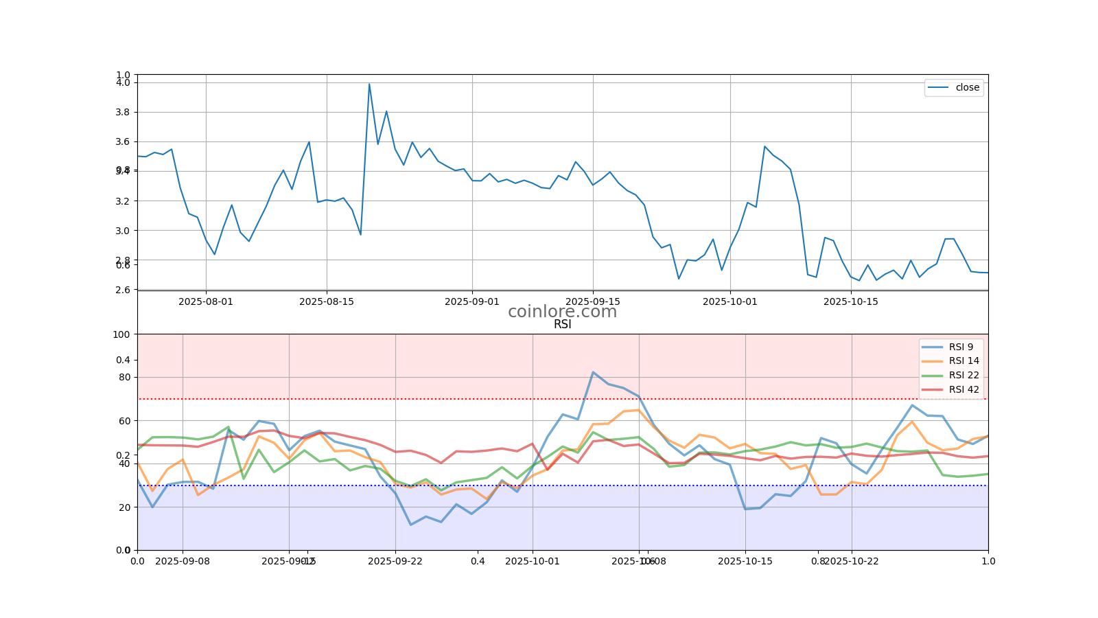Ninja Squad Token RSI indicator