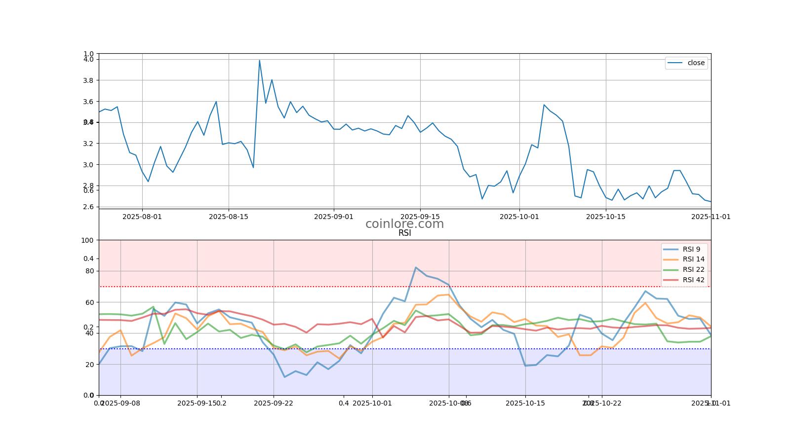 Ninja Squad Token RSI indicator