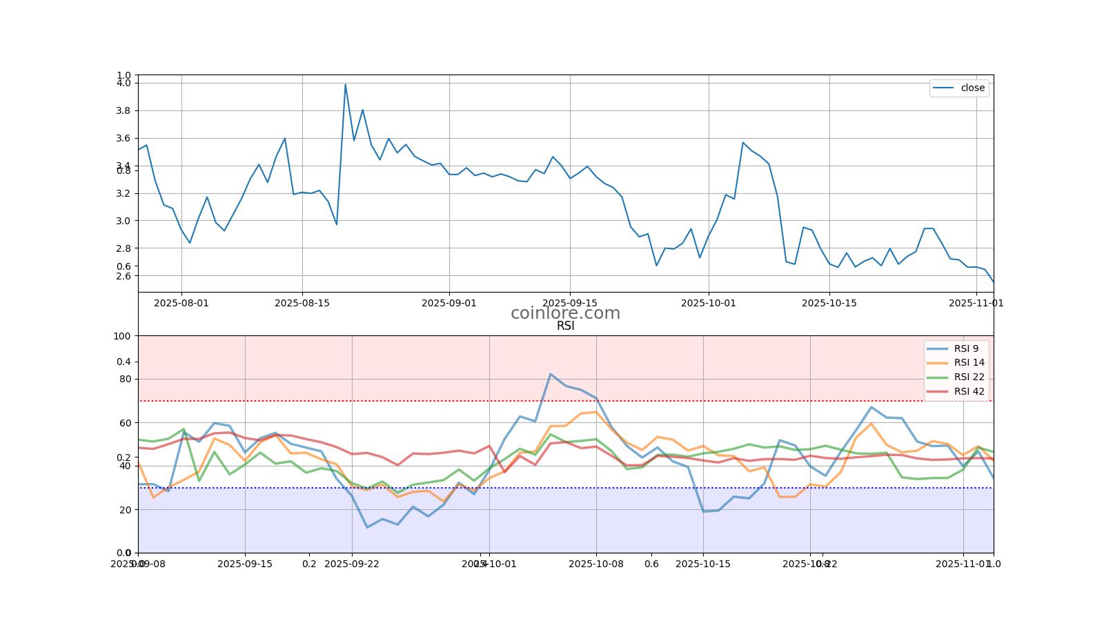 Ninja Squad Token RSI indicator
