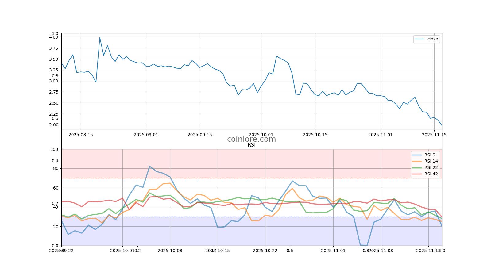 Ninja Squad Token RSI indicator
