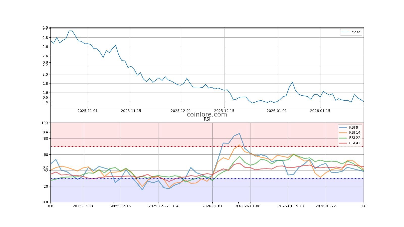Ninja Squad Token RSI indicator