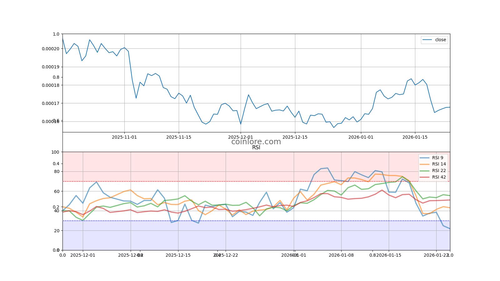 NIOB RSI indicator