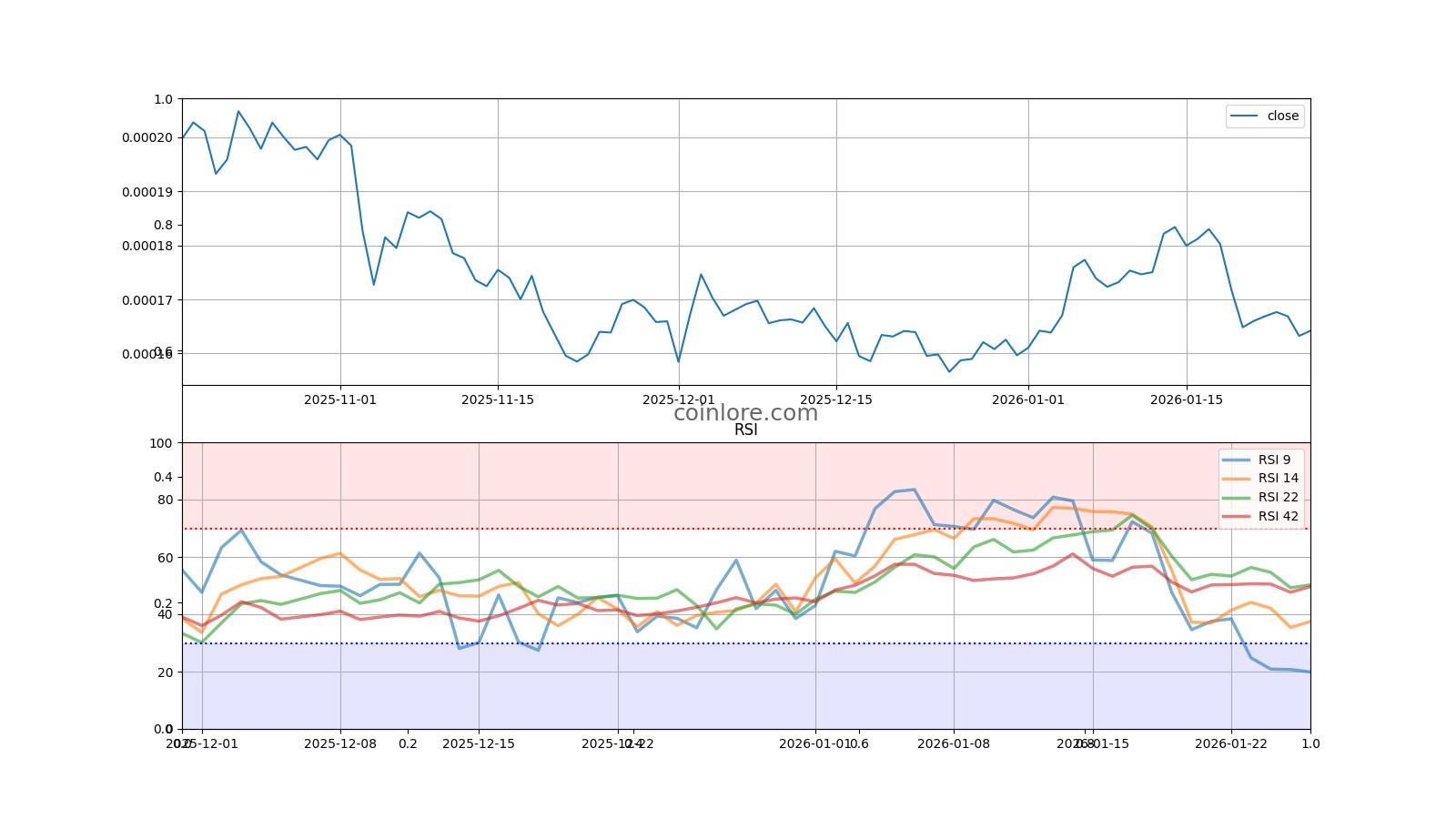 NIOB RSI indicator