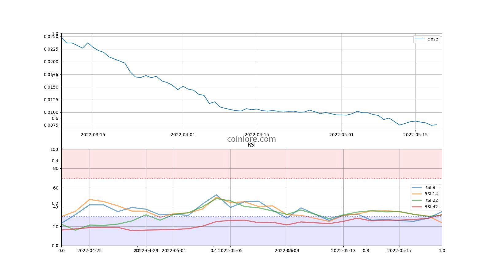 NIOB RSI indicator