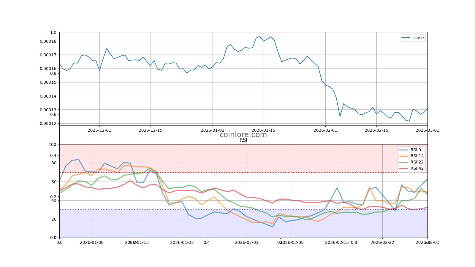 NIOB RSI indicator
