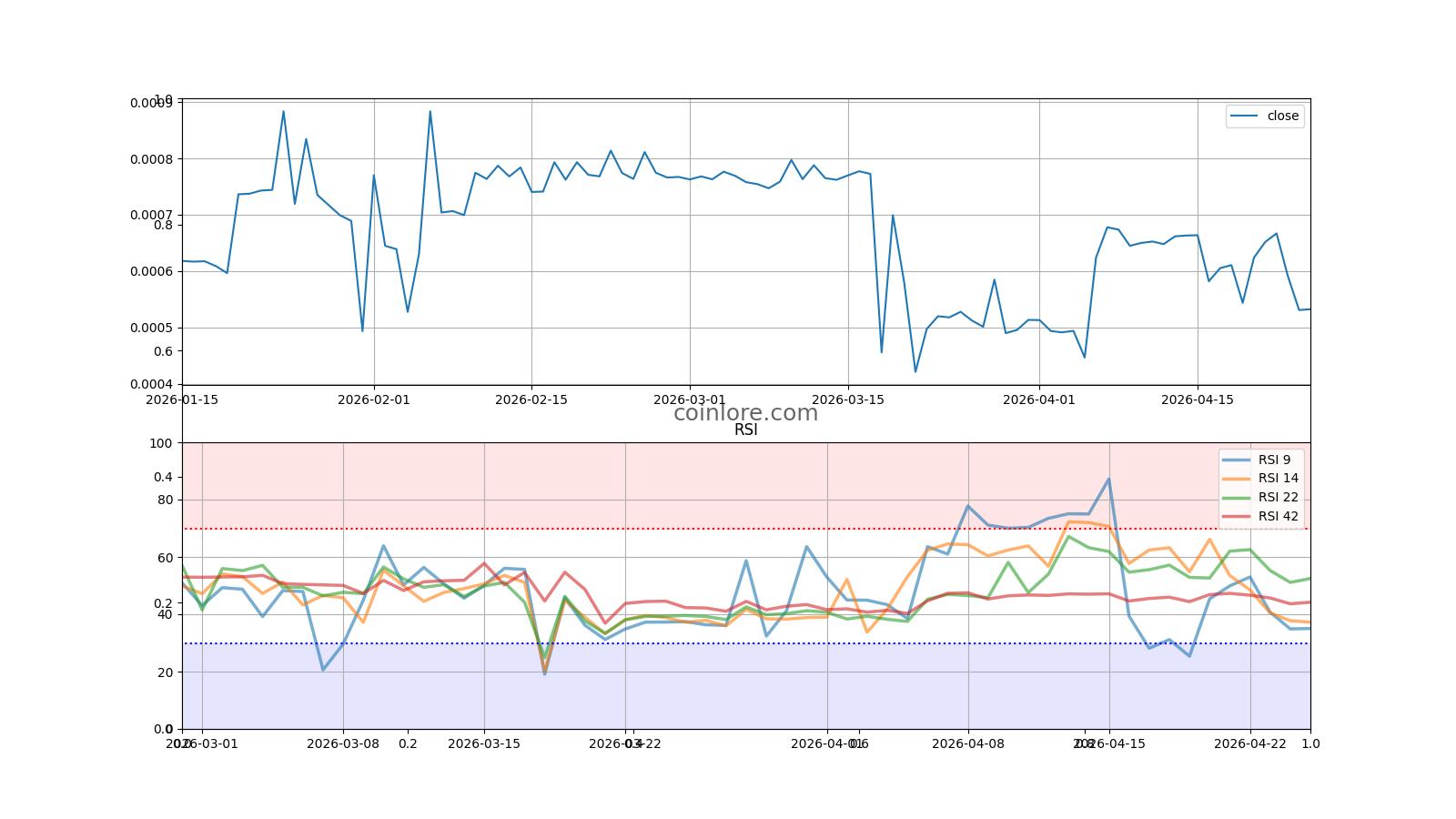 Niobium Coin RSI indicator