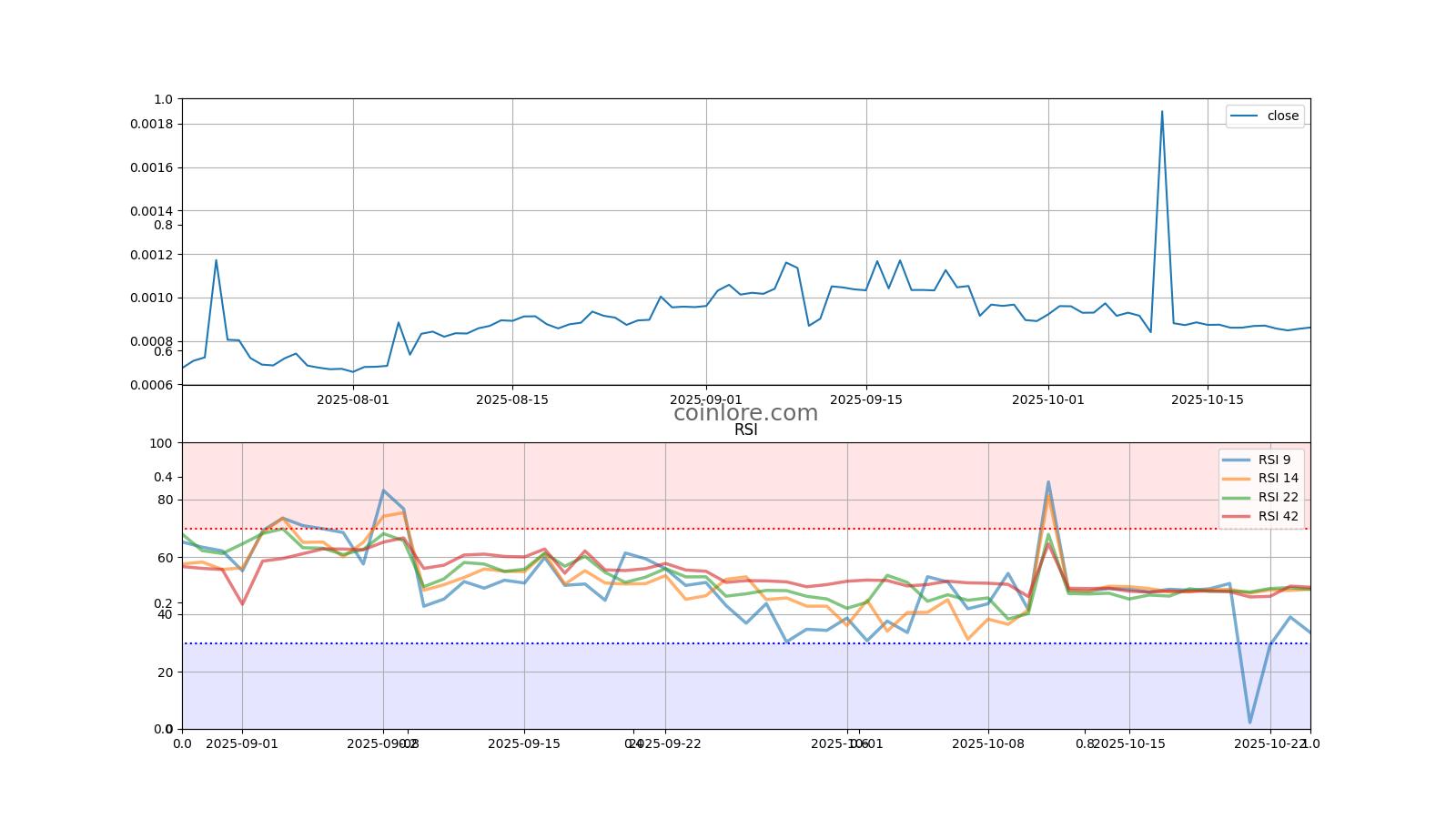 Niobium Coin RSI indicator