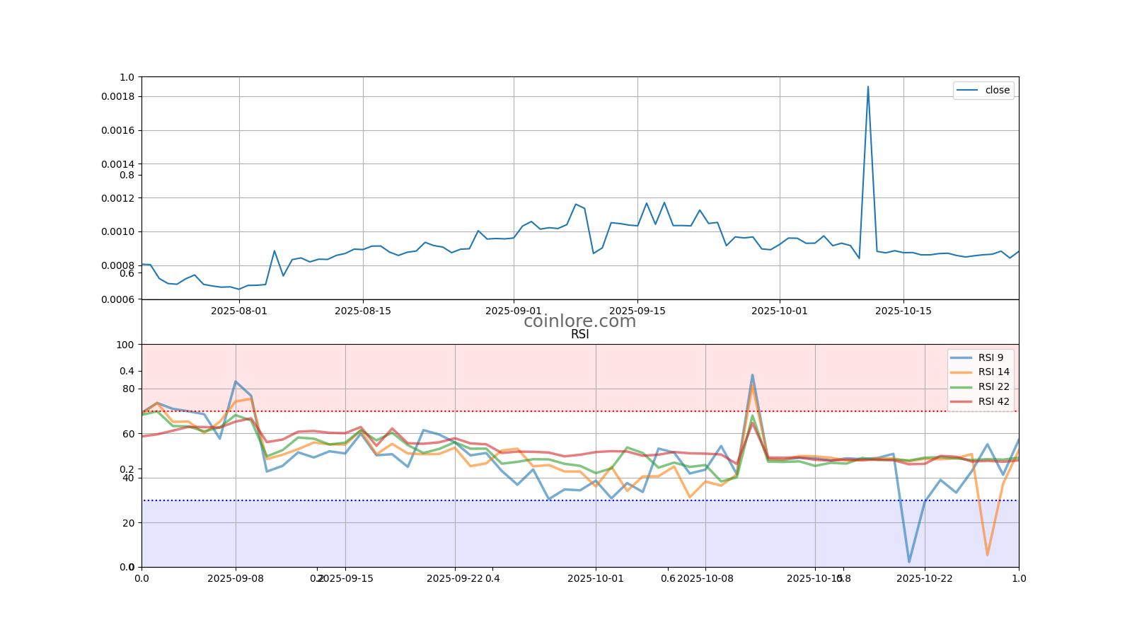 Niobium Coin RSI indicator