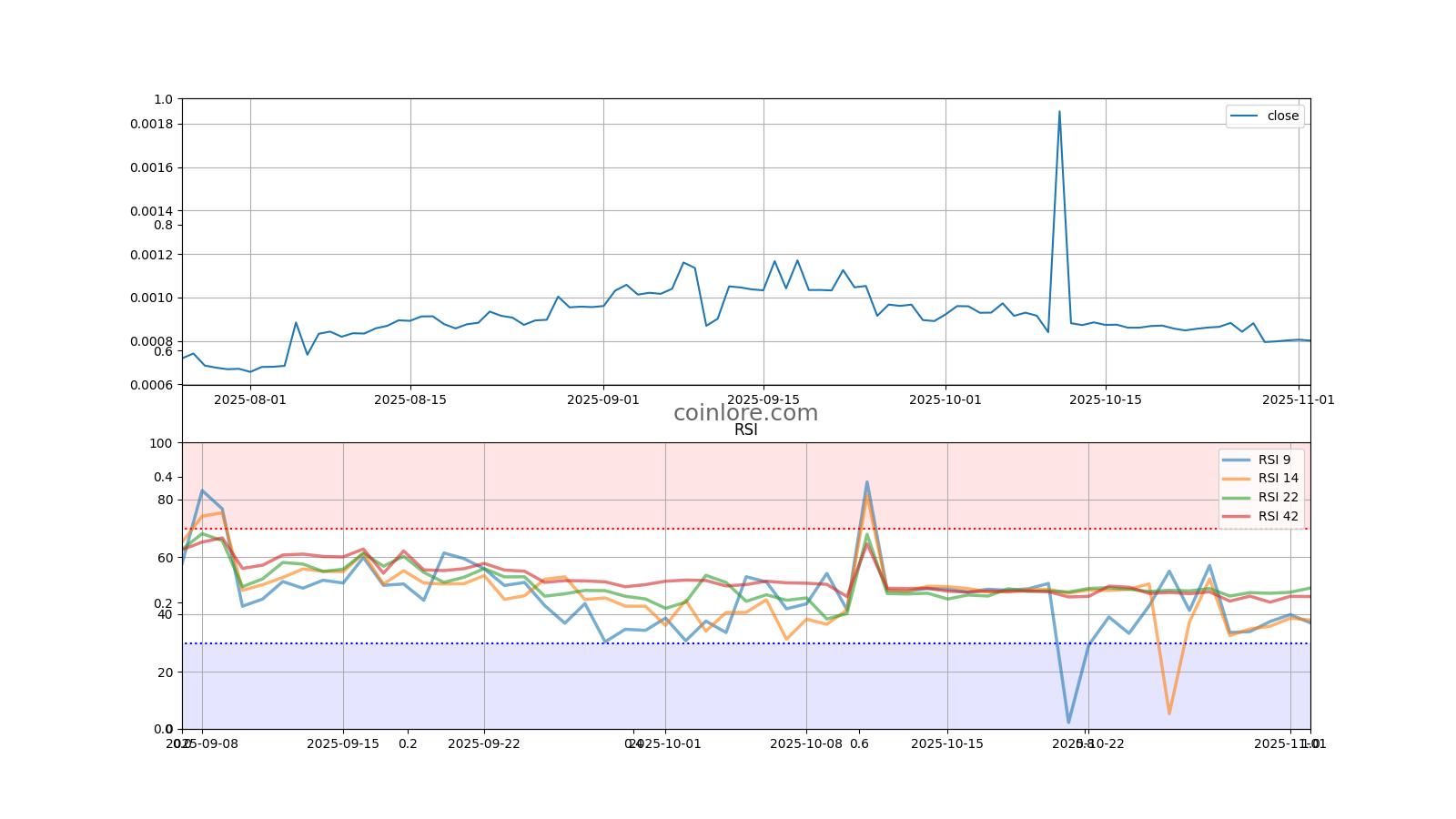 Niobium Coin RSI indicator