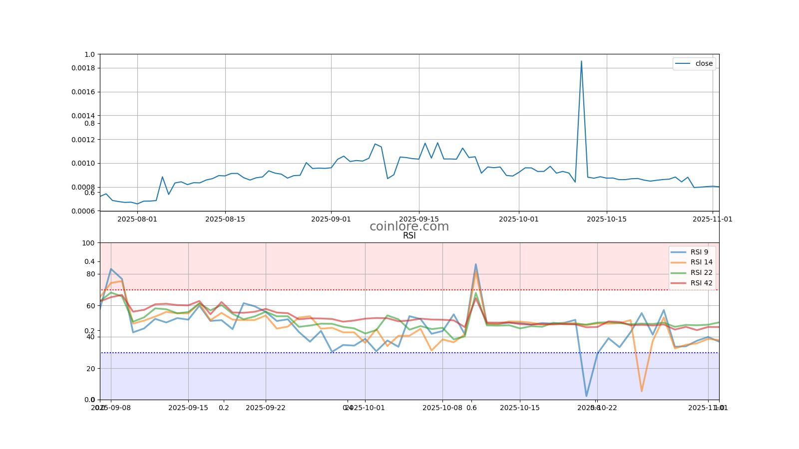 Niobium Coin RSI indicator
