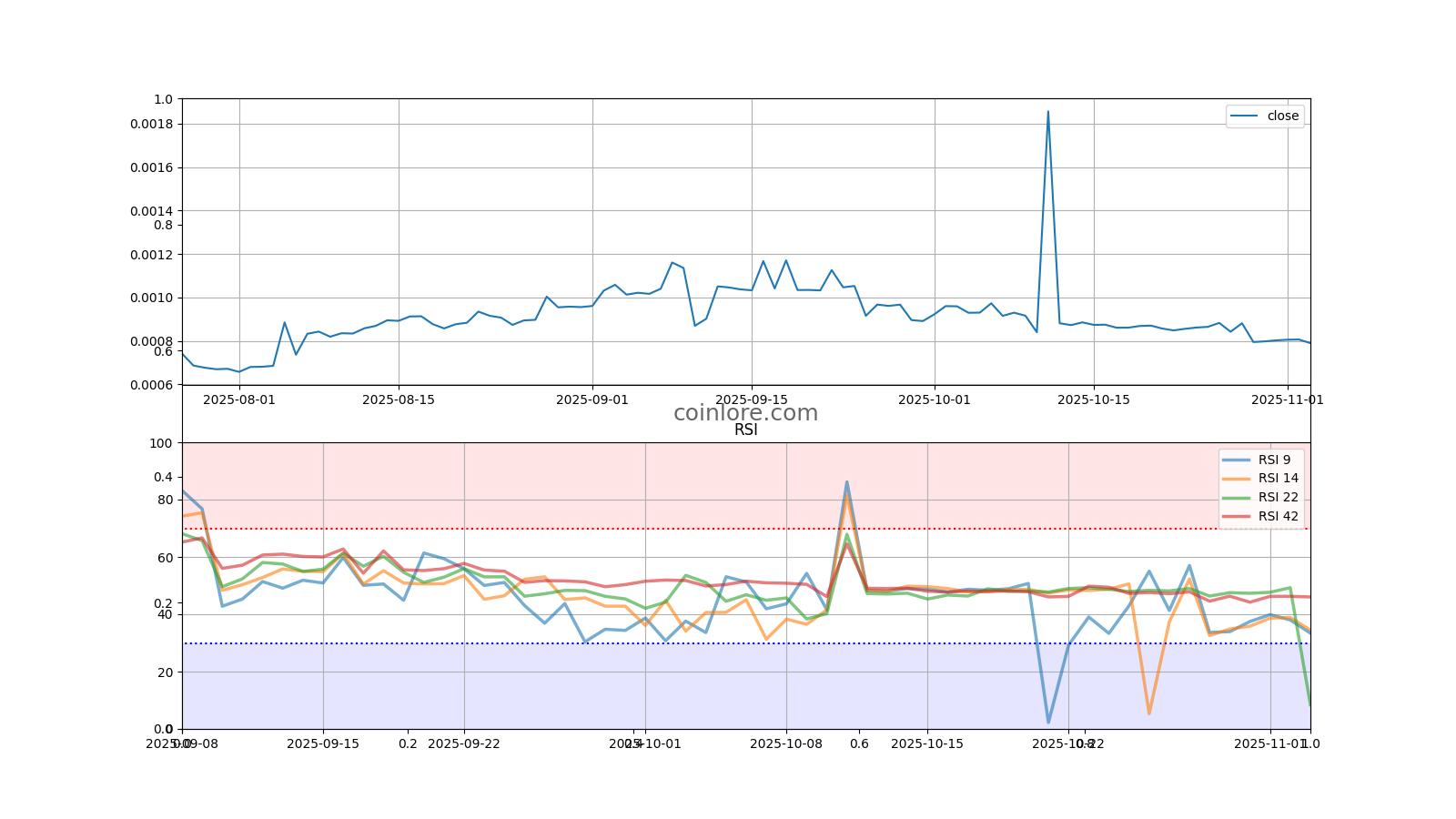 Niobium Coin RSI indicator
