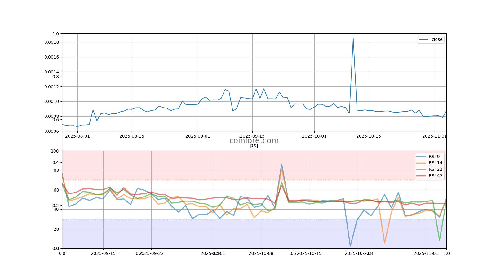 Niobium Coin RSI indicator