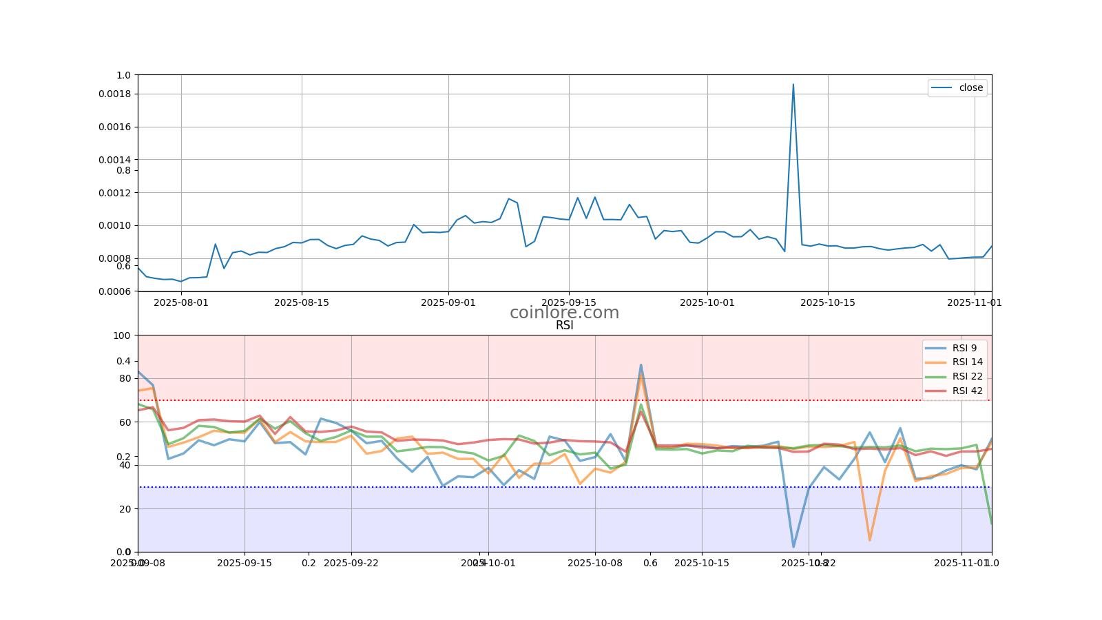 Niobium Coin RSI indicator