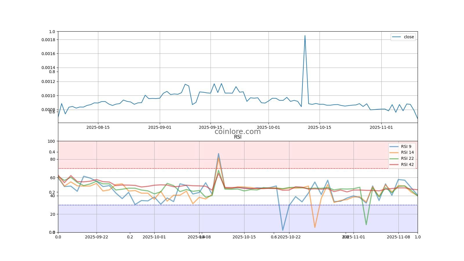 Niobium Coin RSI indicator