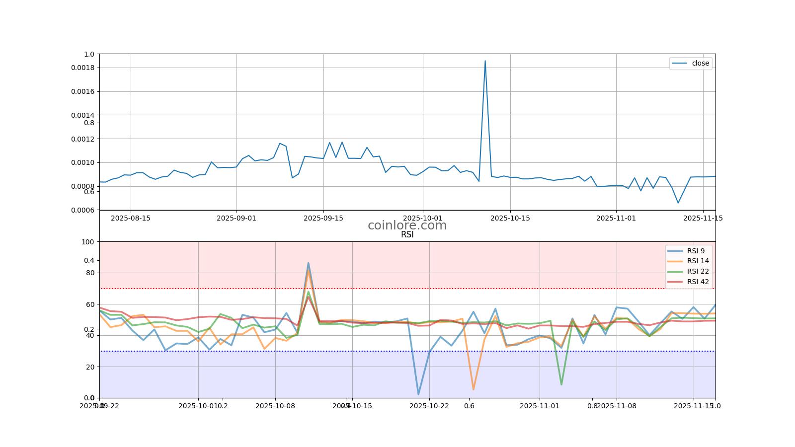 Niobium Coin RSI indicator