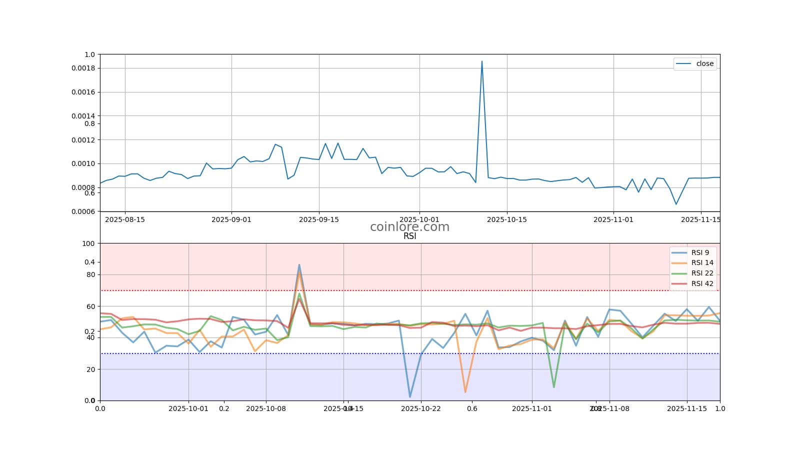 Niobium Coin RSI indicator