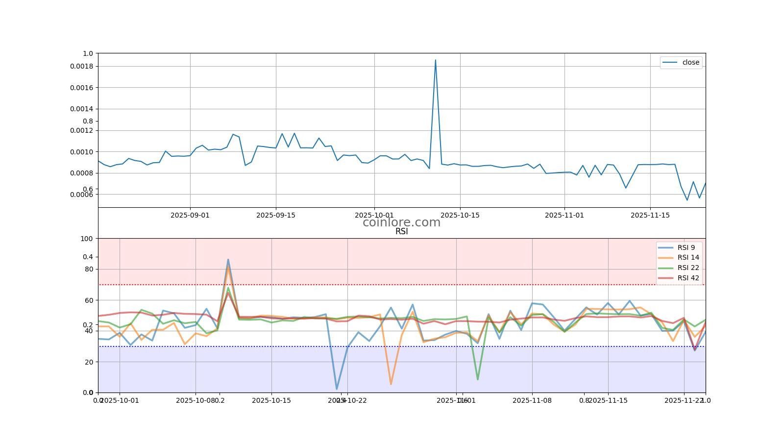 Niobium Coin RSI indicator