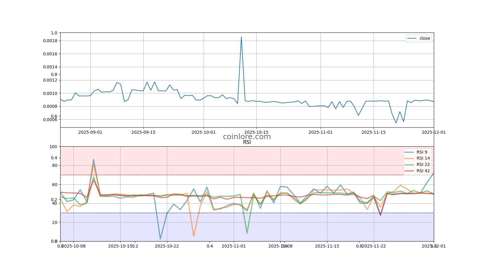 Niobium Coin RSI indicator
