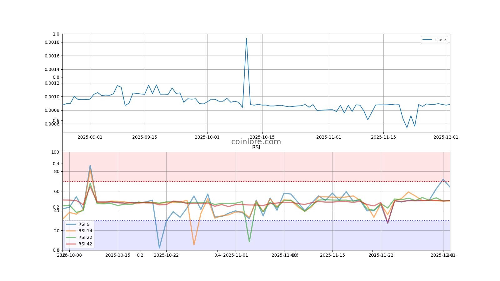 Niobium Coin RSI indicator