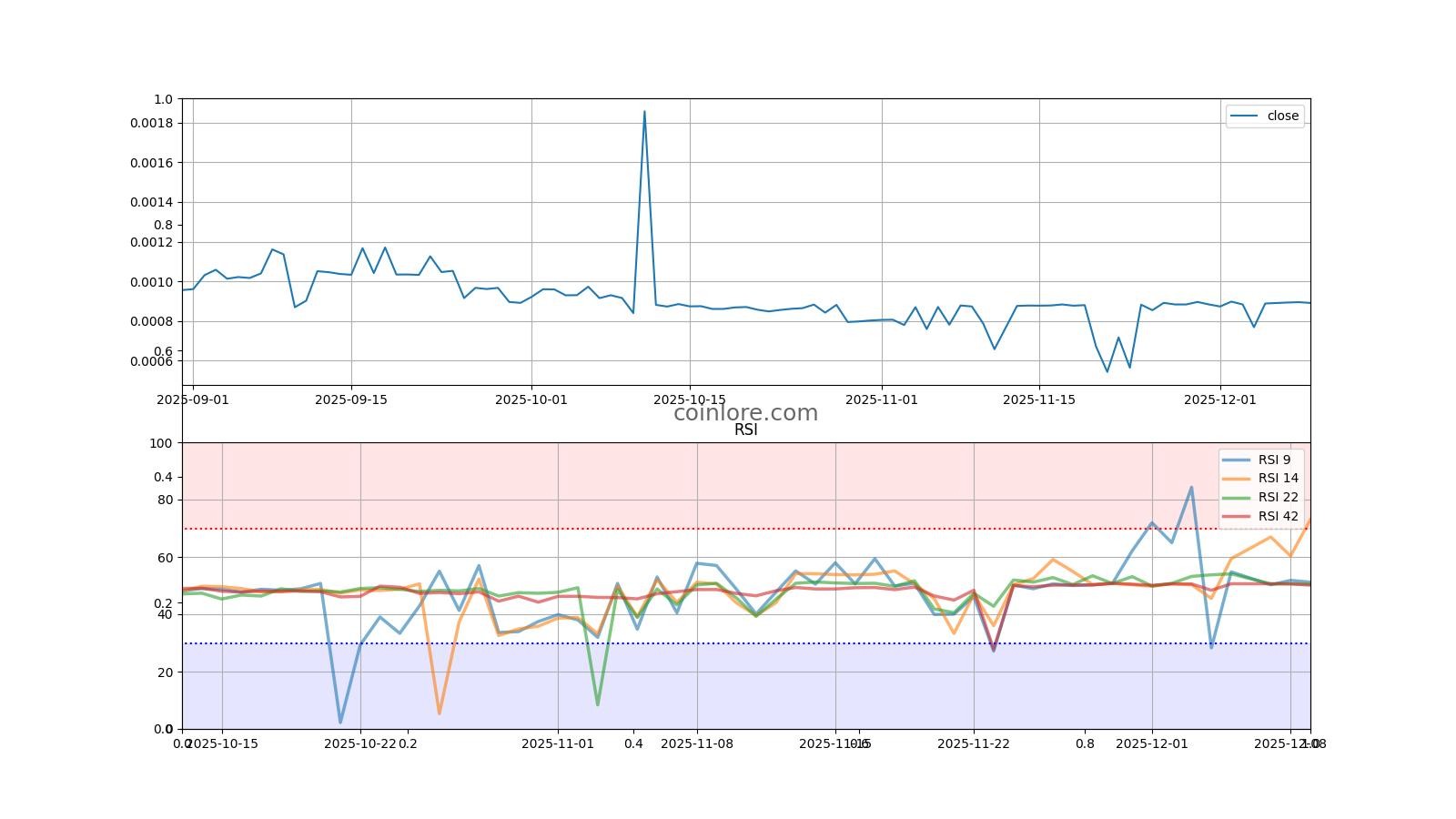 Niobium Coin RSI indicator