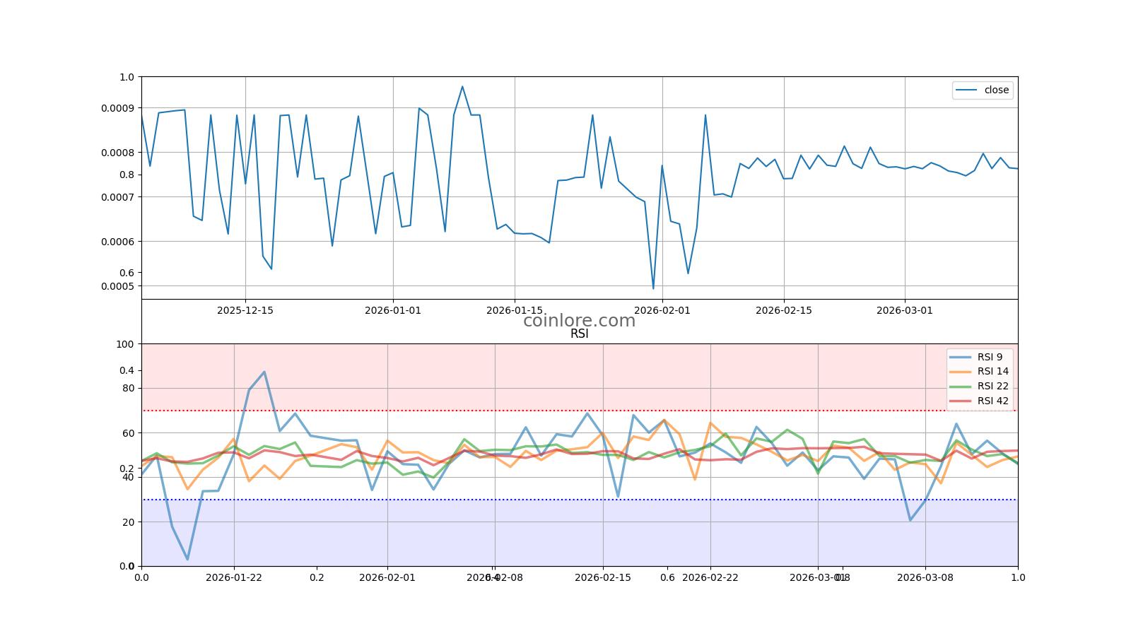 Niobium Coin RSI indicator
