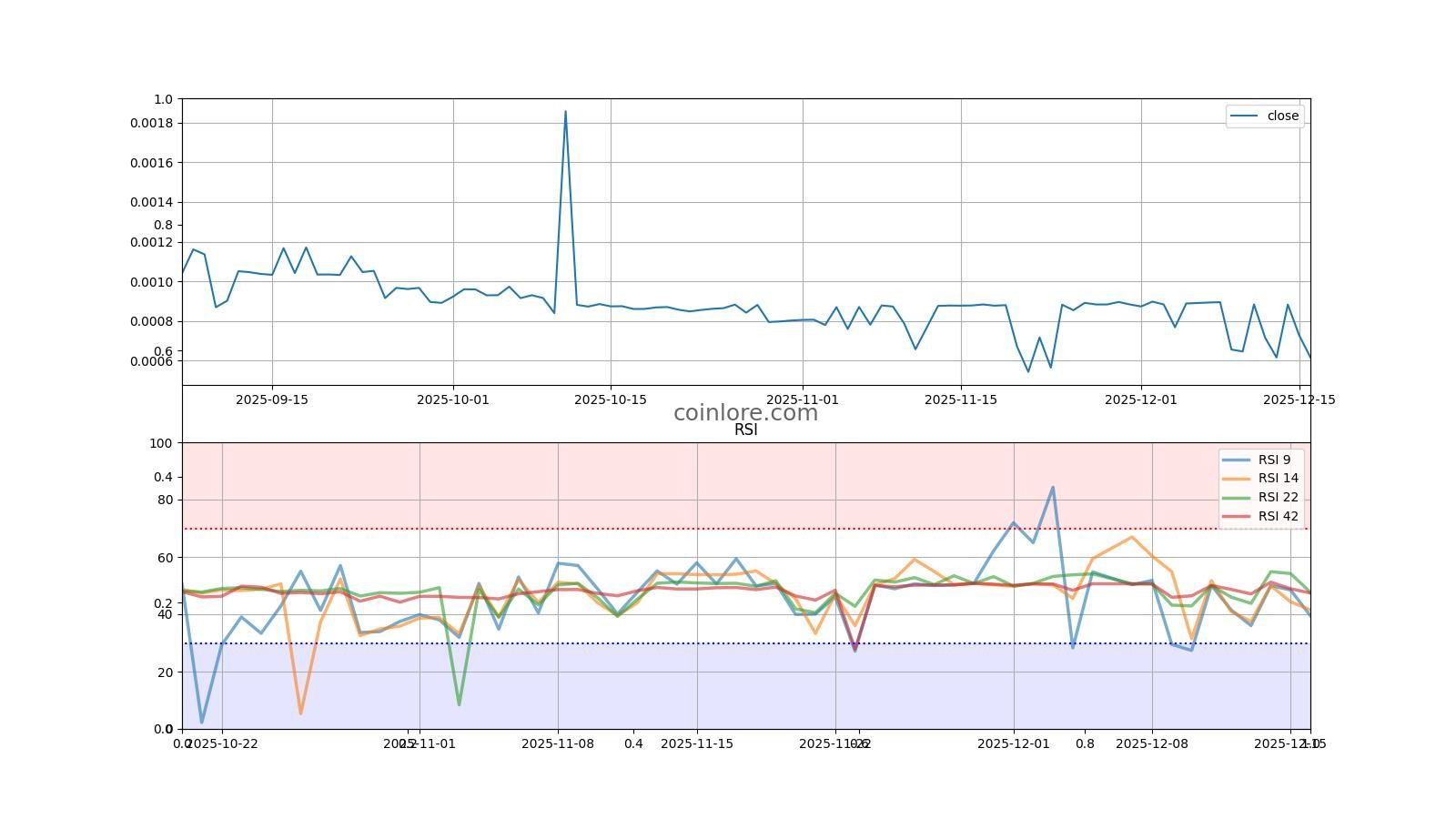Niobium Coin RSI indicator