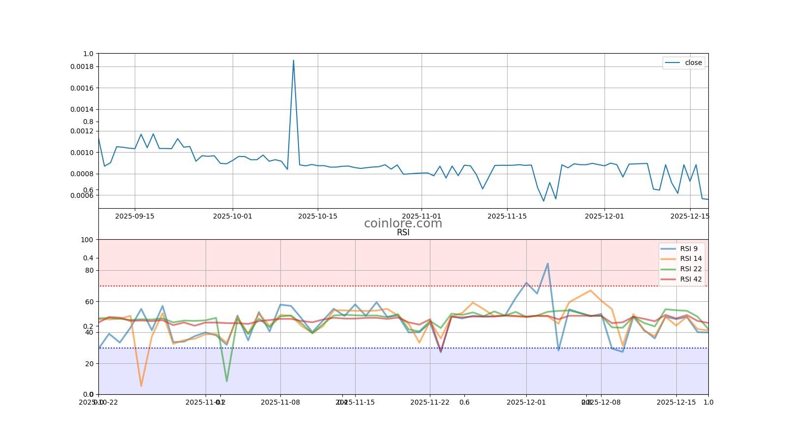 Niobium Coin RSI indicator