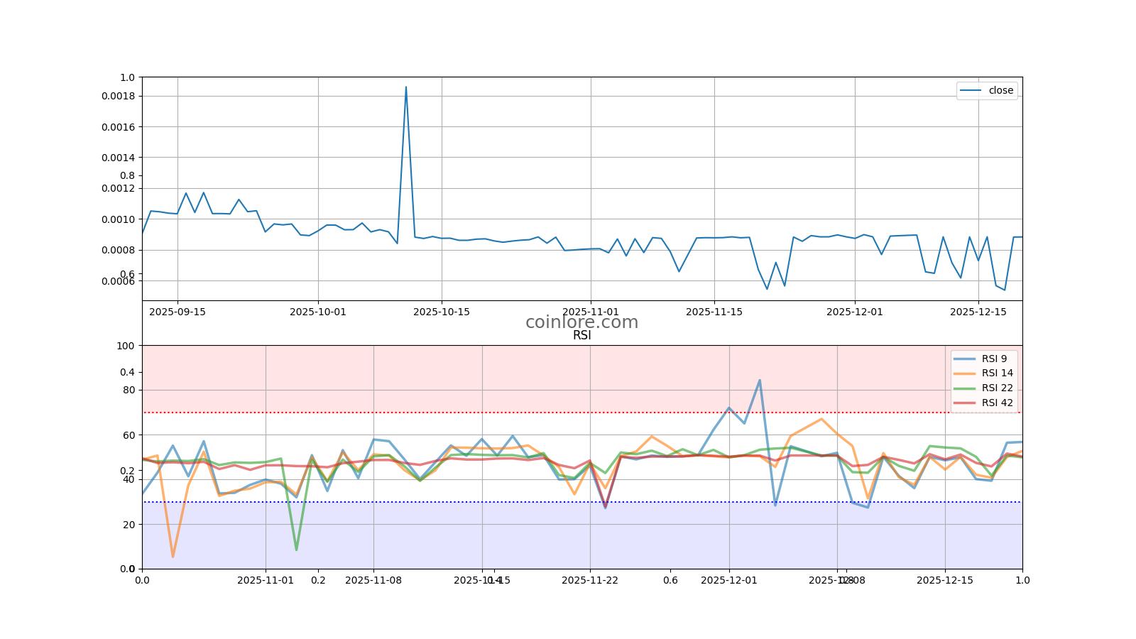 Niobium Coin RSI indicator