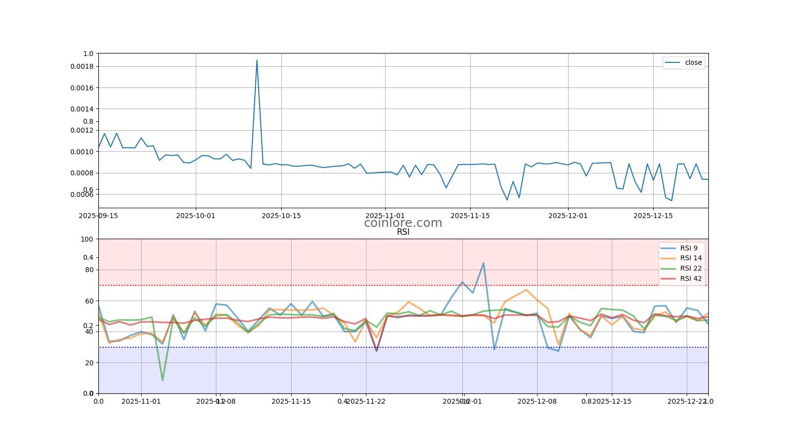Niobium Coin RSI indicator
