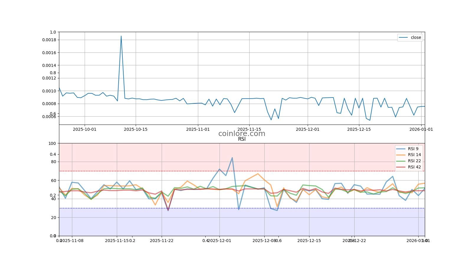 Niobium Coin RSI indicator