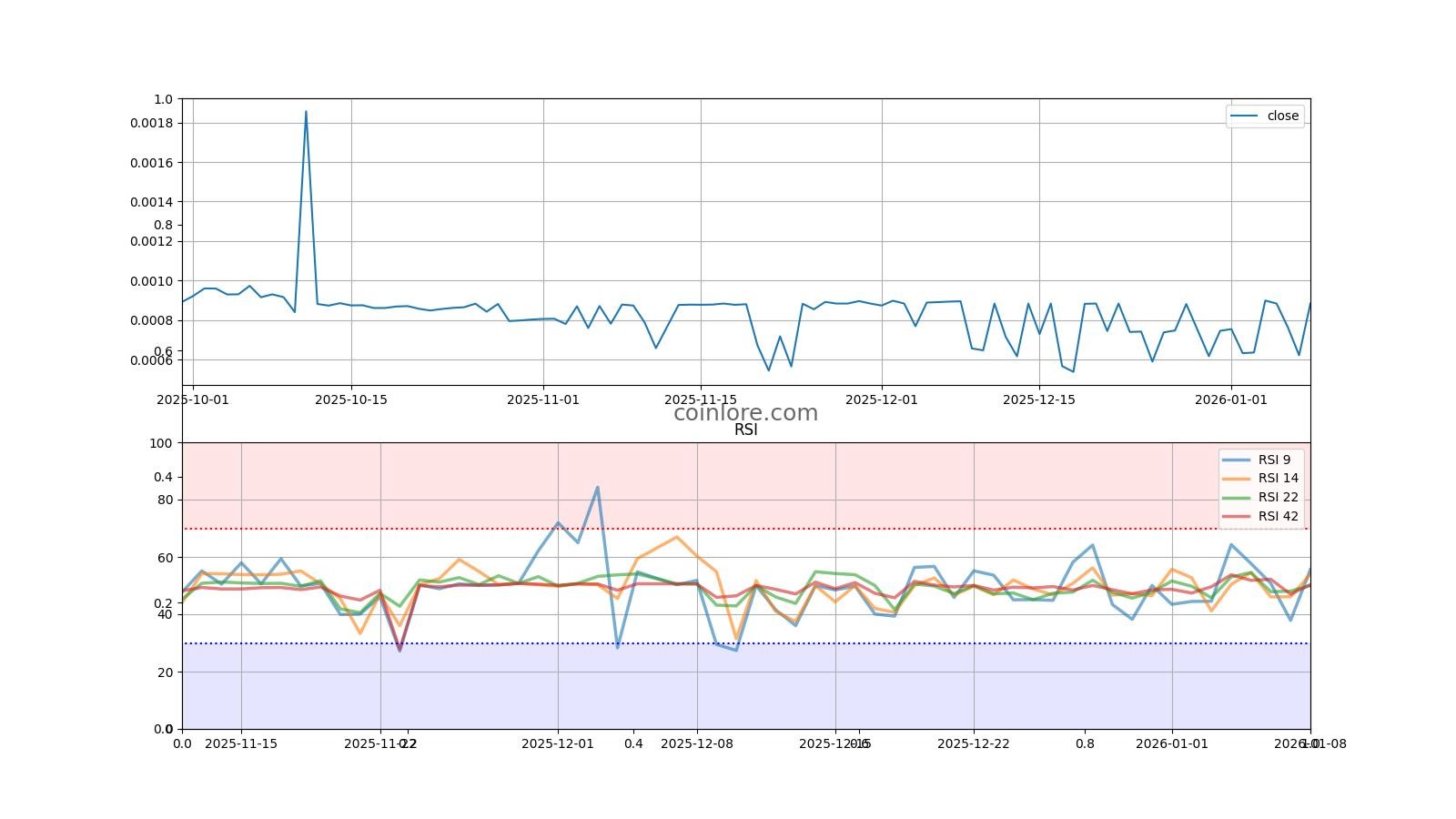 Niobium Coin RSI indicator