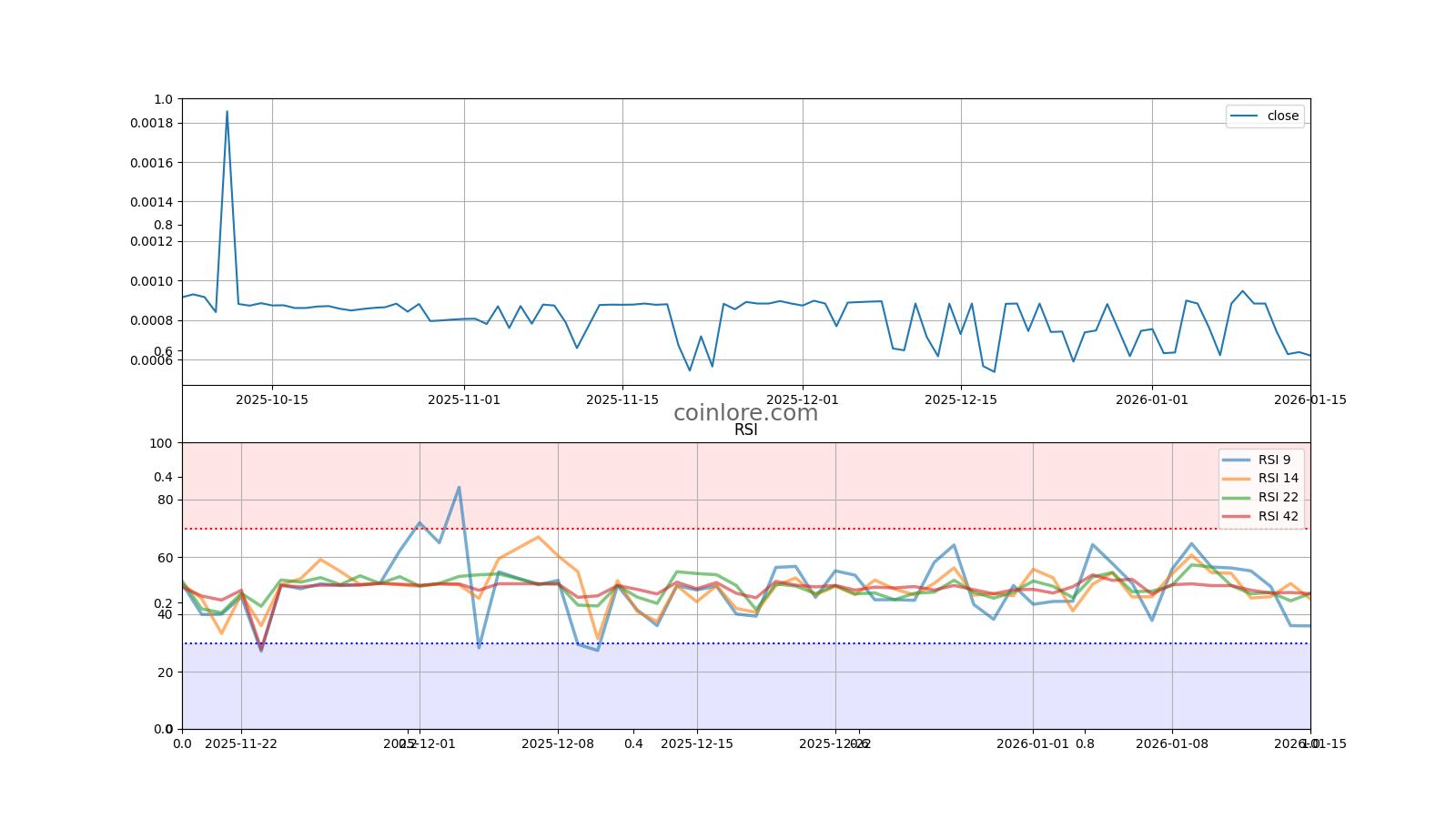 Niobium Coin RSI indicator