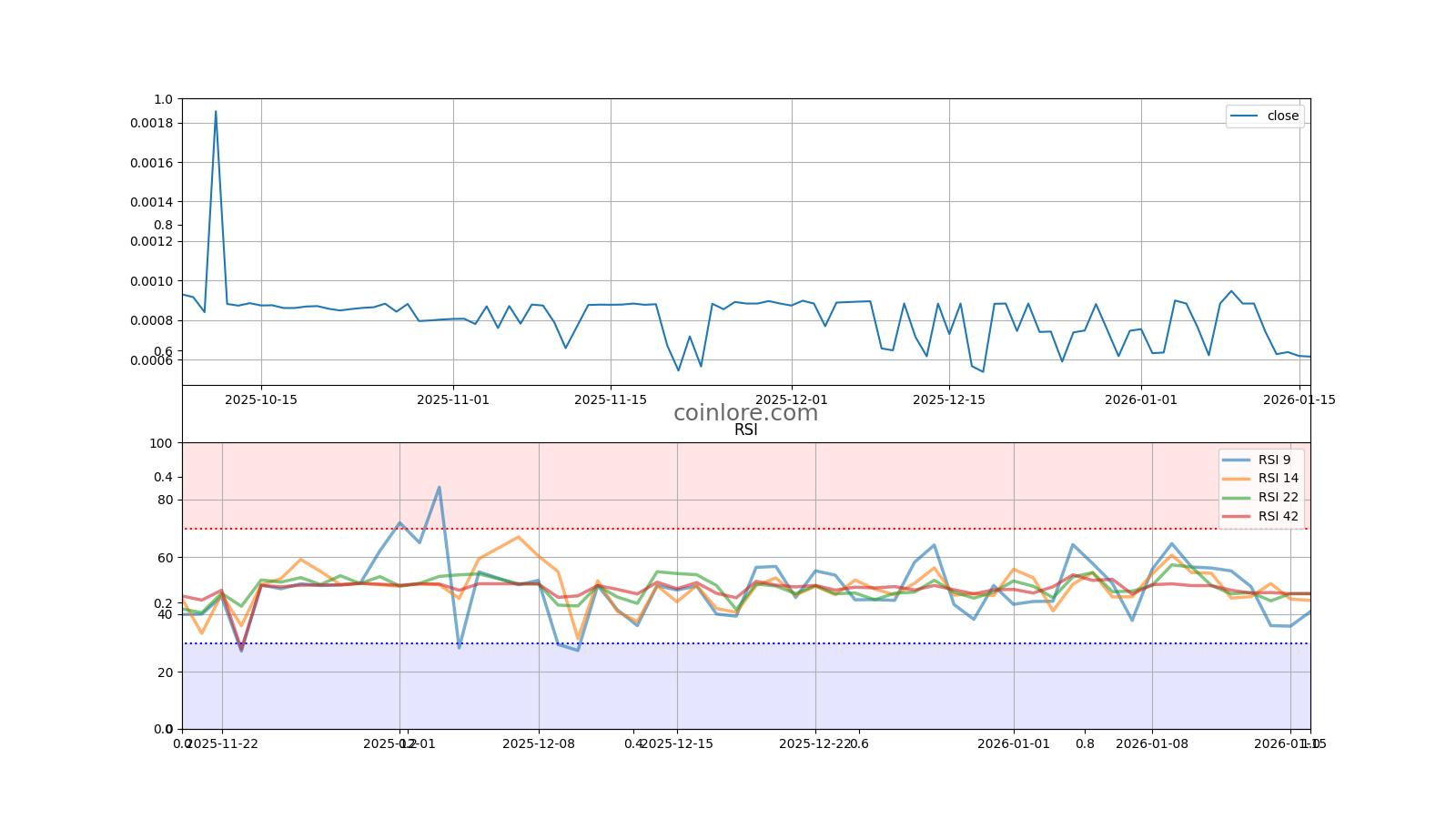 Niobium Coin RSI indicator