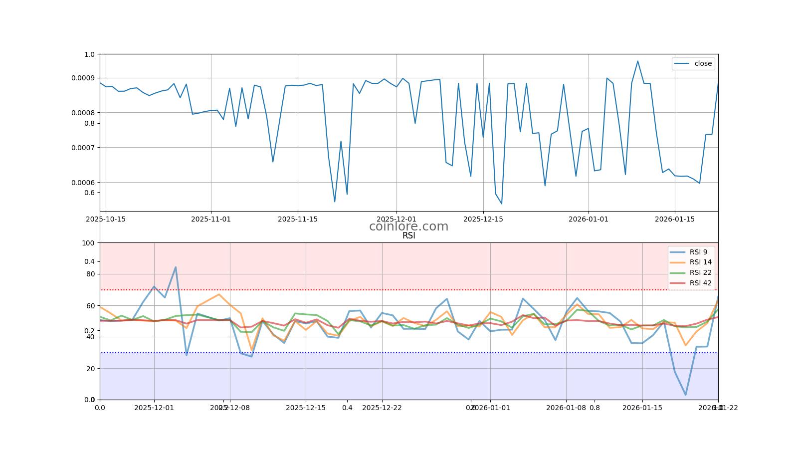 Niobium Coin RSI indicator
