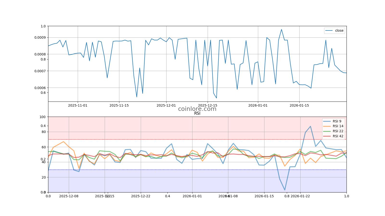 Niobium Coin RSI indicator